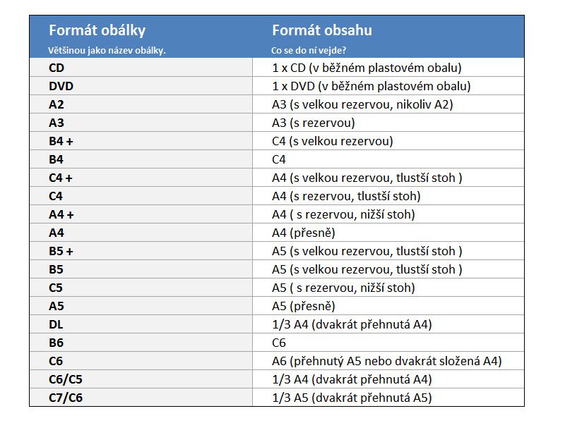 Obálka adresní na doklady samolepicí C4, pro doklady formátu A4 | Eobaly.cz